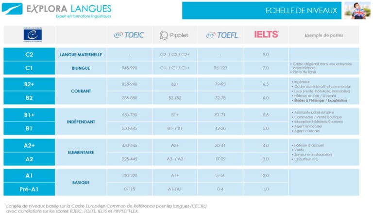 Comment bien indiquer son niveau d'anglais sur son CV
