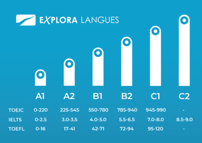 Atteindre le niveau d'anglais courant B2 : c'est possible ! | Explora ...
