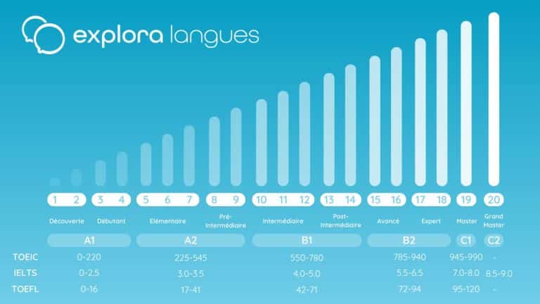Évaluer et justifier son niveau d'anglais : les méthodes fiables
